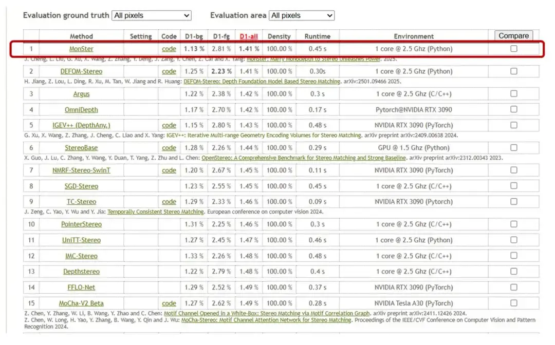 CVPR 2025 Highlight | 华科、道通智能、英特尔开源双目深度估计大模型MonSter - 知乎