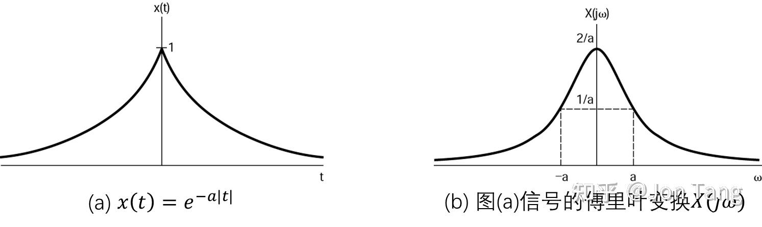 信号与系统漫谈第25讲：连续时间傅里叶变换的收敛 - 知乎