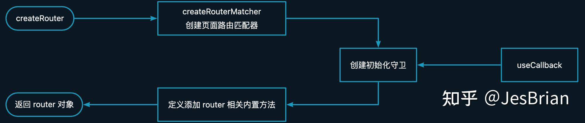 Vuerouter 原理解读 初始化流程 知乎