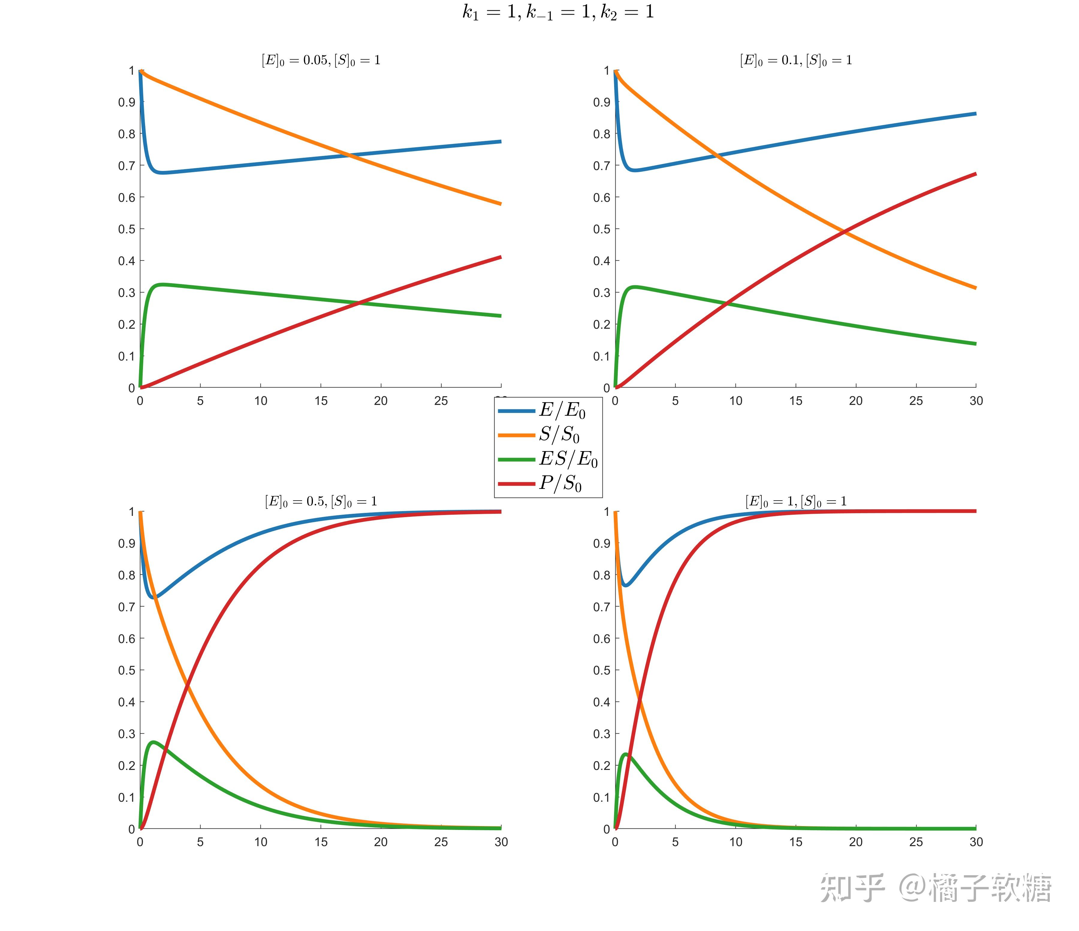 化学动力学中稳态近似法的误差及使用条件 - 知乎