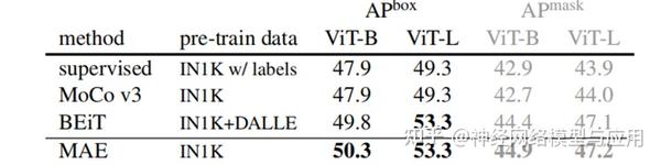 【MAE】Masked Autoencoders Are Scalable Vision Learners（论文研读） - 知乎