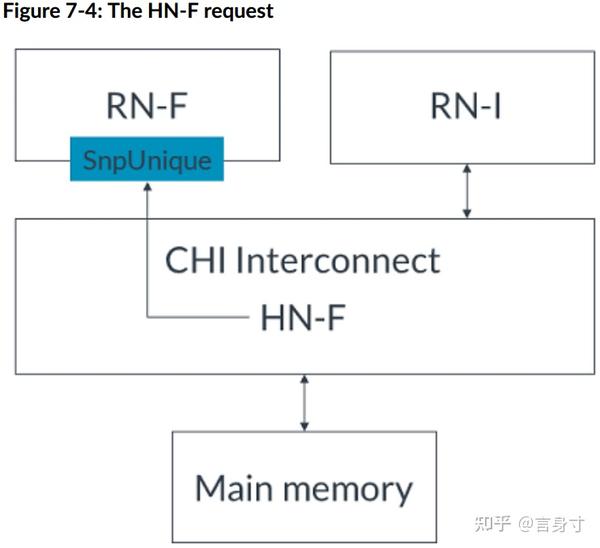 AMBA CHI协议导论 - 知乎