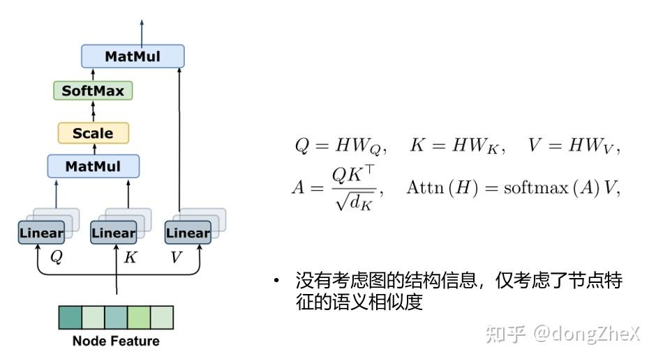 Do Transformers Really Perform Bad for Graph Representation? - 知乎