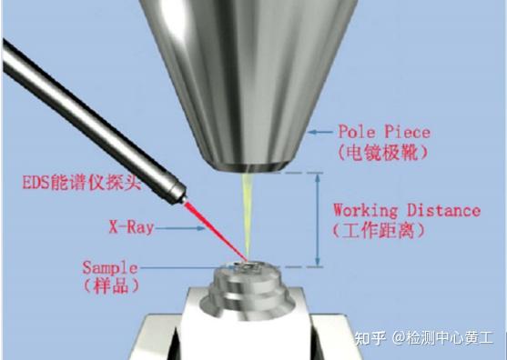 场发射扫描电子显微镜之能谱仪（EDS）简介及案例分享 - 知乎