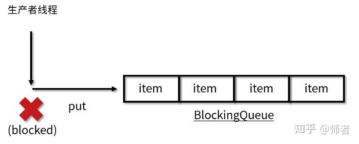 并发-第21课：BlockingQueue - 知乎