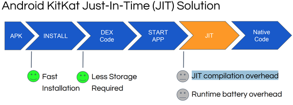 Android虚拟机的JIT编译器 - 知乎
