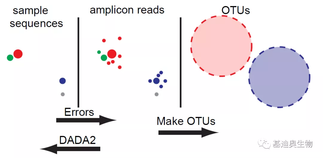 扩增子测序的“群星闪耀”时代—OTU和ASV有何区别？ - 知乎
