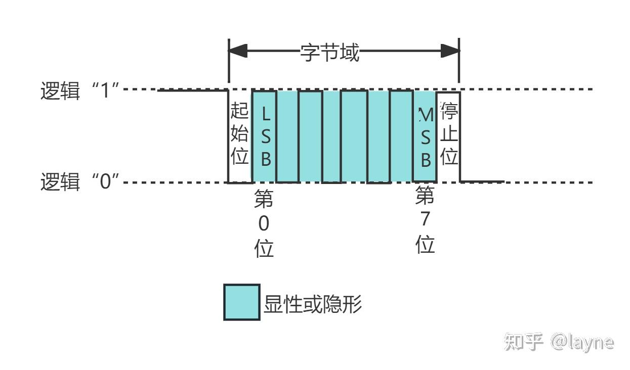 LIN总线基础介绍 - 知乎