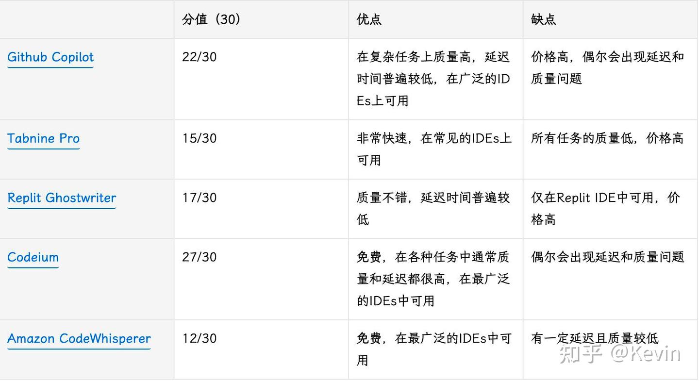 AI编程工具Copilot、Tabnine、Codeium和CodeWhisperer之间的竞争 - 知乎