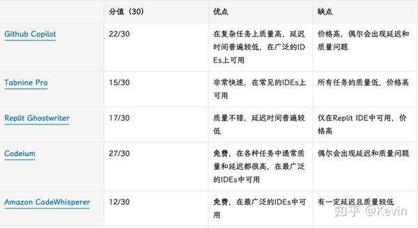 AI编程工具Copilot、Tabnine、Codeium和CodeWhisperer之间的竞争 - 知乎