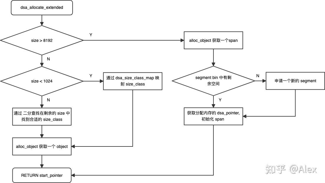 PostgreSQL DSA 实现解读 - 知乎