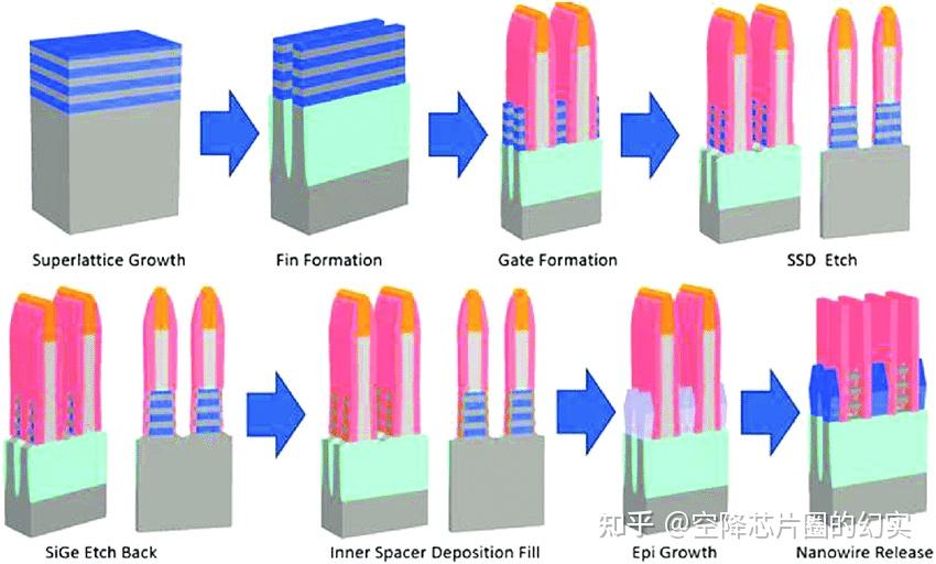 如何抑制GAA寄生沟道？微电子所给出方案 - 知乎