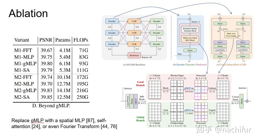 MAXIM: Multi-Axis MLP for Image Processing - 知乎