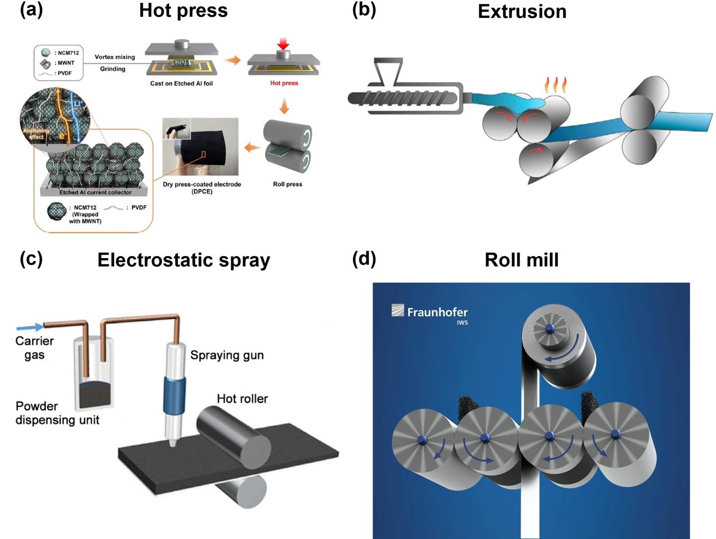 干法电极技术的发展 - 知乎
