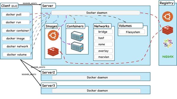 Docker从入门到精通 知乎