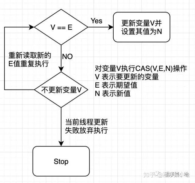 CAS算法详解 - 知乎