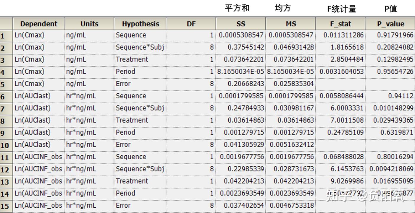 【Phoenix WinNonlin教程】使用Phoenix WinNonlin计算生物等效性(BE)操作步骤和结果解读 - 知乎