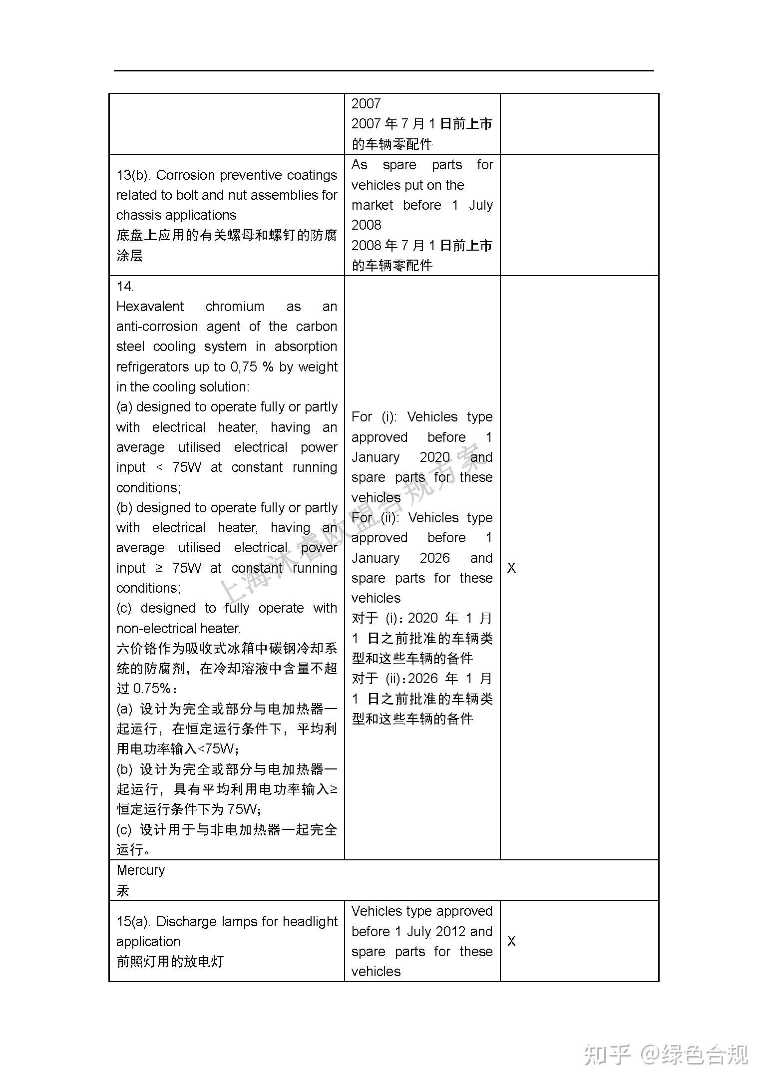 欧盟ELV法规附件II最新豁免条款 - 知乎