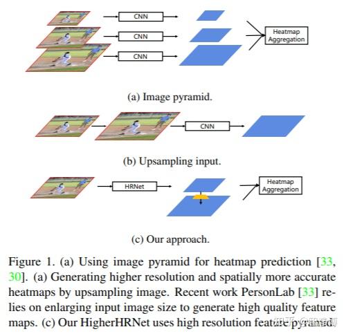 HRNet及变形总结 - 知乎