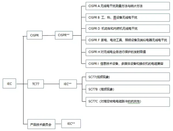 一篇文章读懂EMC标准体系 - 知乎