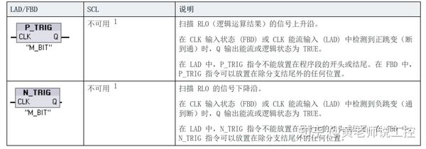 SIMATIC S7-1200 基本指令：上升沿和下降沿指令 - 知乎