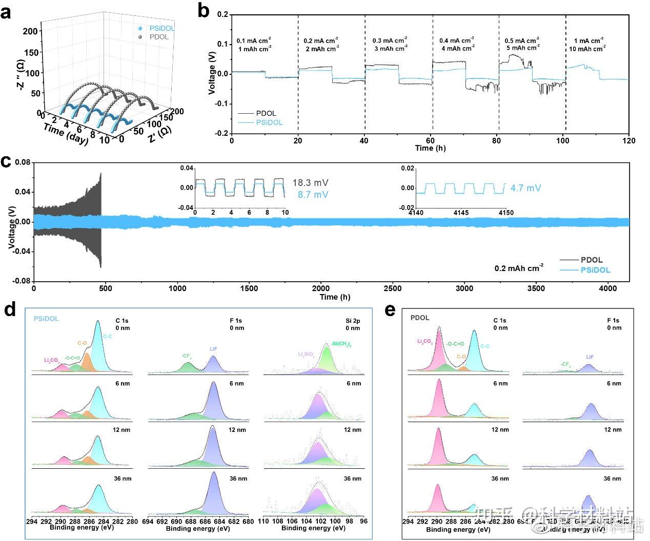 CEJ：构建硅基交联结构提高PDOL基固态聚合物电解质的结构稳定性 - 知乎