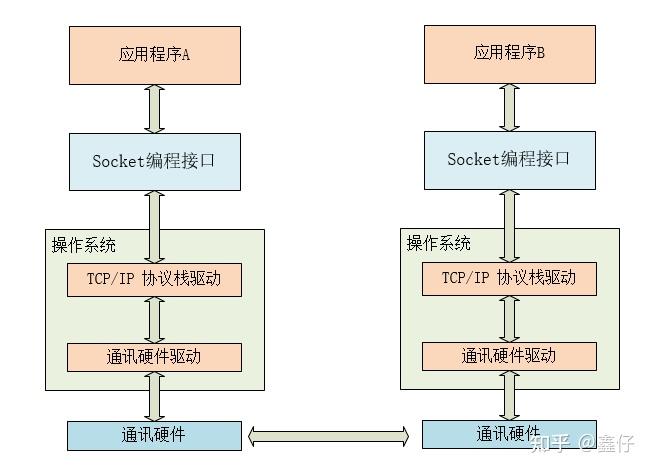 Python进阶 网络编程 知乎