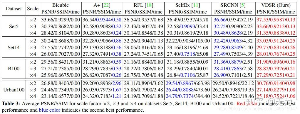 VDSR超分辨网络-详细分析 - 知乎