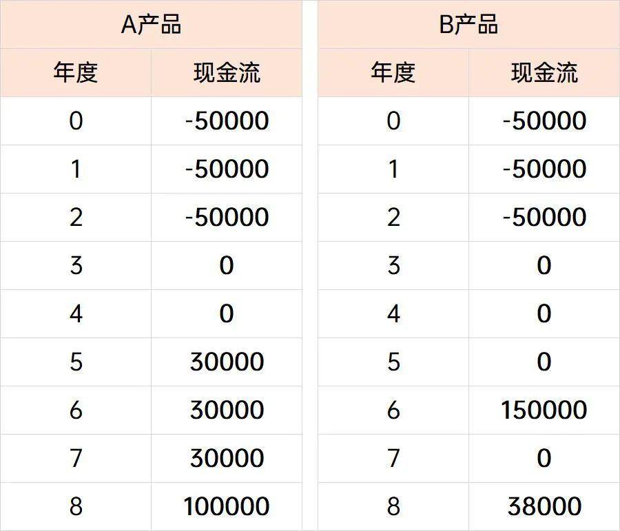 手把手教学 | 如何计算内部收益率IRR？ - 知乎