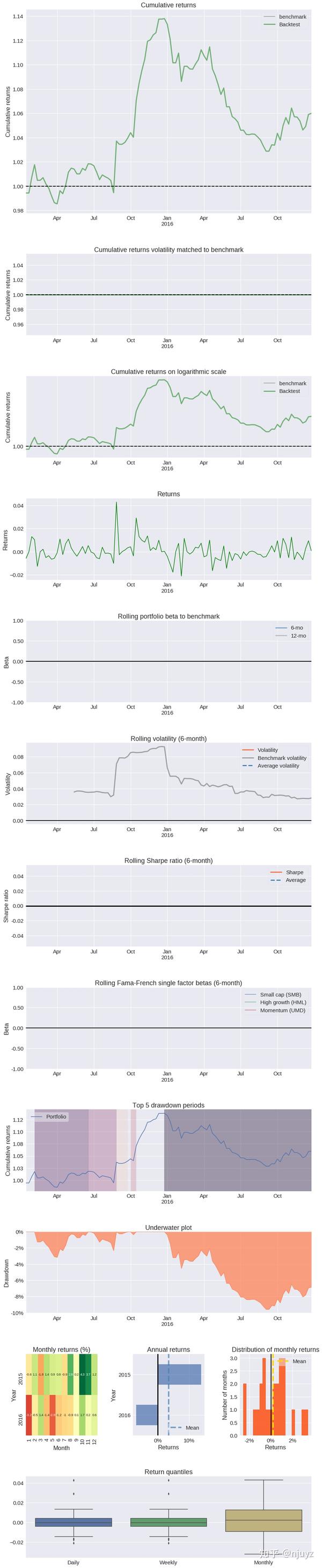 【Alphalens中文手册】与Pyfolio集成使用 - 知乎
