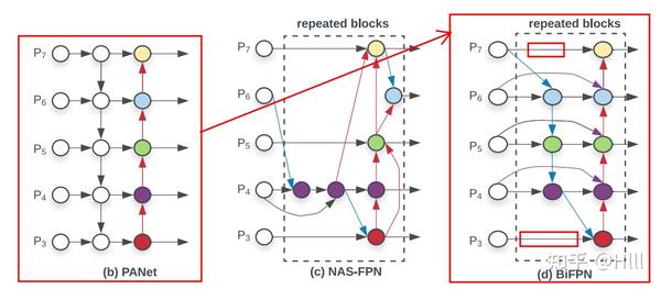 目标检测之EfficientDet（BiFPN） - 知乎