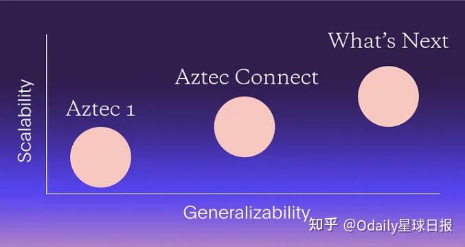 Odaily星球日报 | 融资1亿美元后不干了？解读Aztec Network的业务转型 - 知乎