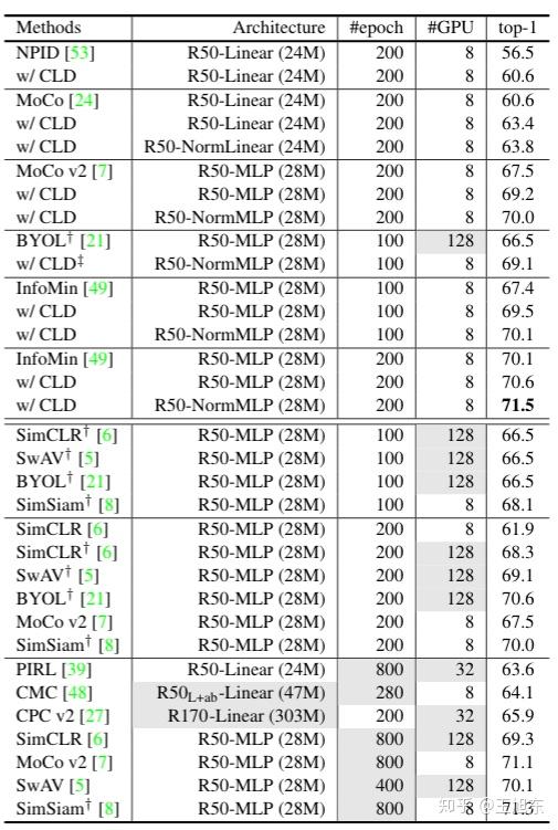 [CVPR 2021] CLD: 通过挖掘实例与聚类间关系进行无监督特征学习 - 知乎