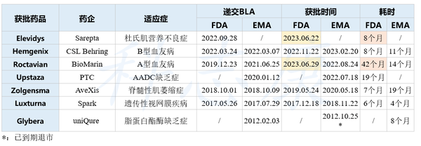 6月FDA又批2款AAV基因疗法，BLA审评CMC要点出炉！ - 知乎
