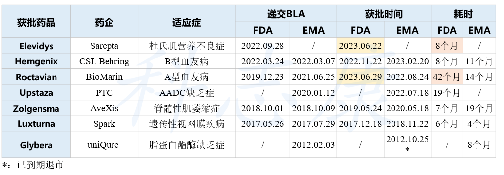 6月FDA又批2款AAV基因疗法，BLA审评CMC要点出炉！ - 知乎