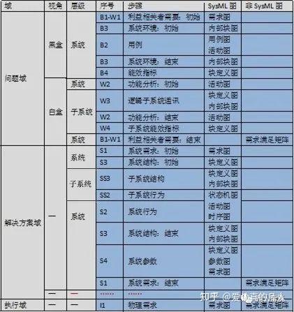 MagicGrid方法学习体会（一）：建模方法内容、步骤及其与SysML关系概览 - 知乎
