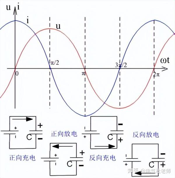 交流电路中电容电流超前电压90°，这样理解更容易 - 知乎