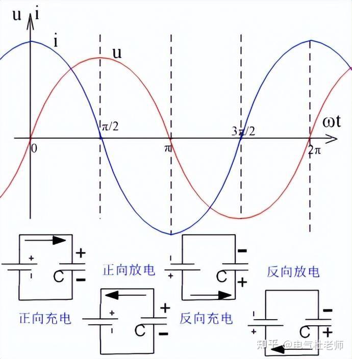 交流电路中电容电流超前电压90°，这样理解更容易 - 知乎