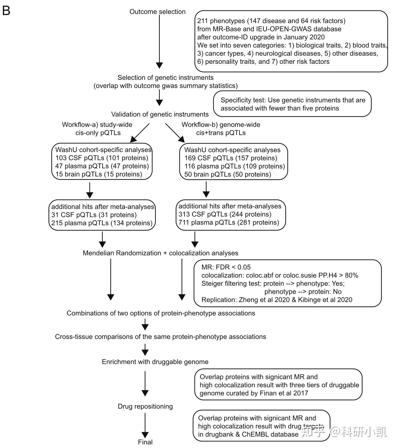 1区12分！PWAS+PheWAS--鉴定多表型药物靶点！ - 知乎