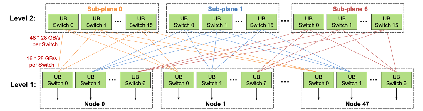 《Serving Large Language Models on Huawei CloudMatrix384》 学习笔记 - 知乎