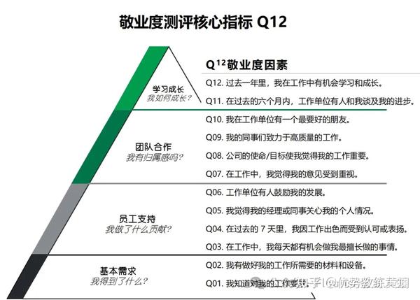 盖洛普优势和Q12敬业度——提高员工积极性的两个利器 - 知乎