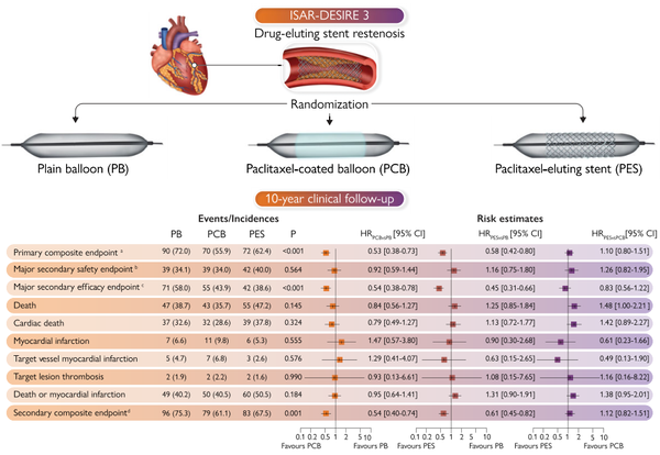 ISAR-DESIRE 3研究10年结果发布，药物球囊和药物支架治疗支架内再狭窄无差异 - 知乎