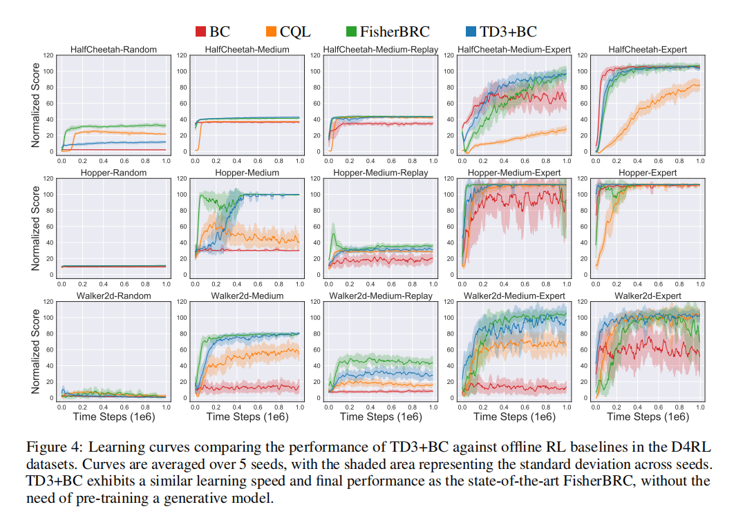 离线强化学习(Offline RL)系列3: (算法篇) TD3+BC 算法详解与实现（经验篇） - 知乎