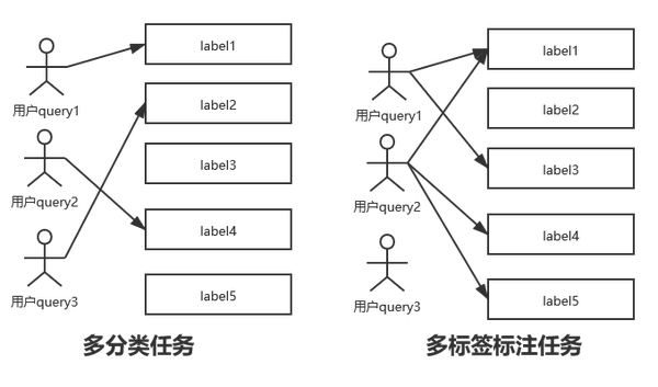 广告行业中那些趣事系列5：bert实战多标签标注模型附github源码 脉脉 