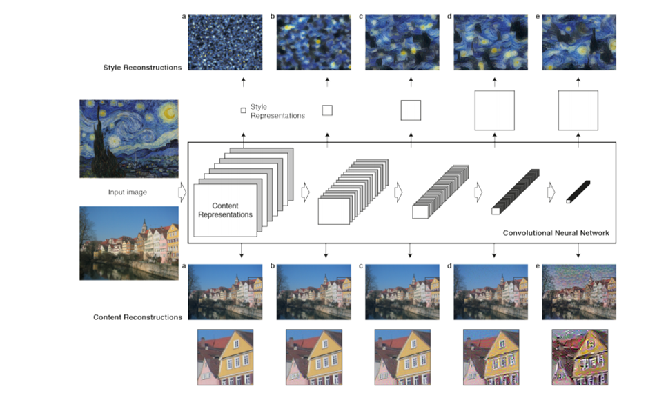 风格迁移论文理解--A Neural Algorithm of Artistic Style - 知乎
