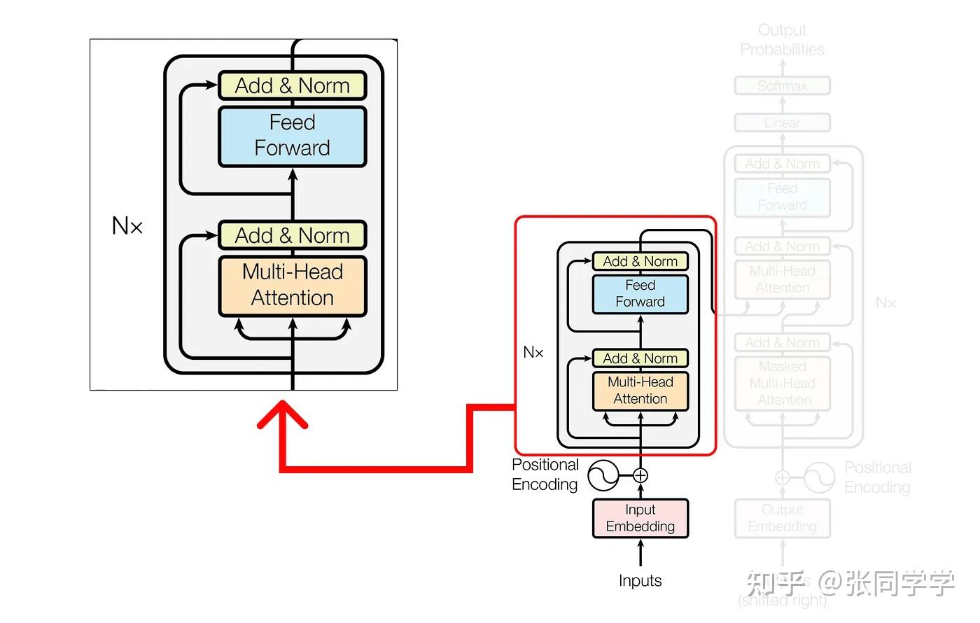 从0到1一步一步解析LLM-Transformer(2) - 知乎