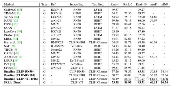 CVPR2023 | IRRA论文阅读 - 知乎