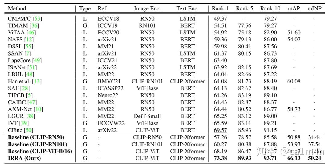 CVPR2023 | IRRA论文阅读 - 知乎