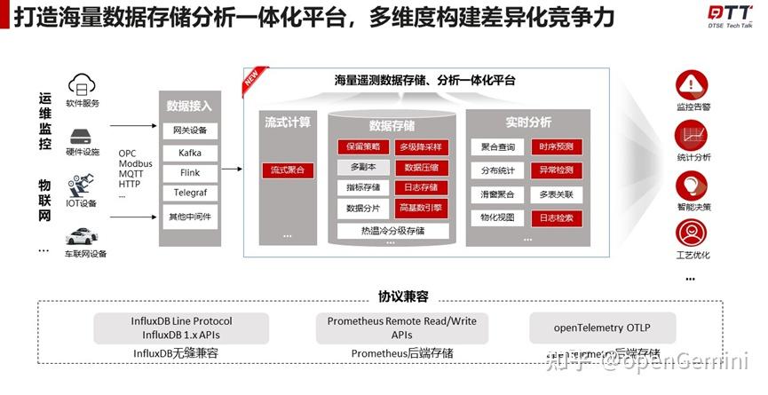 DTT直播回顾：一文带你全面了解openGemini - 知乎