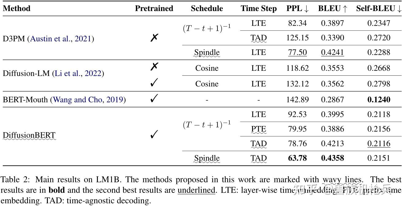 复旦邱锡鹏组的新作——DiffusionBert：用扩散模型改进生成式语言模型中的MLM任务 - 知乎